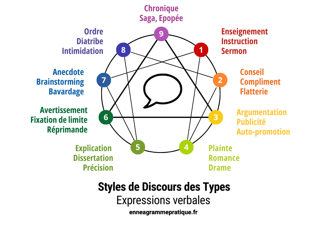 La communication verbale des 9 Types - Ennéagramme pratique